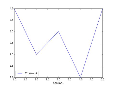 python pandas plot dataframe by index how it works stack overflow