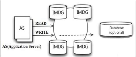 the architecture of in memory data grid imdg download scientific