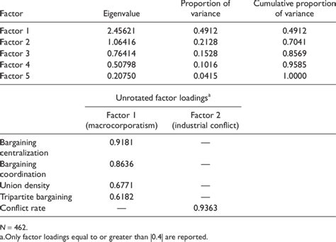 Exploratory Factor Analysis Principal Component Factor Method Fifteen
