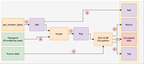 python gcm encryption tutorial nitratine