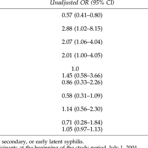 Adjusted And Unadjusted Logistic Regression Analyses Of Characteristics