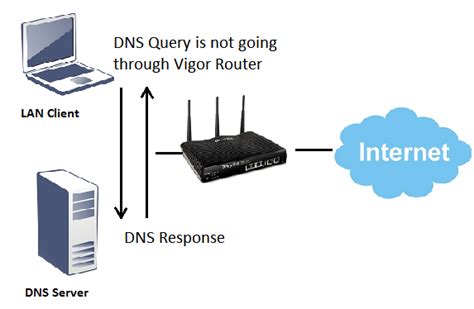 use dns filter and local dns server at the same time draytek
