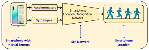 sensors free full text smartphone location recognition a deep