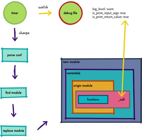 apache apisix 运行时动态调试功能详解 apache apisix® cloud native api gateway