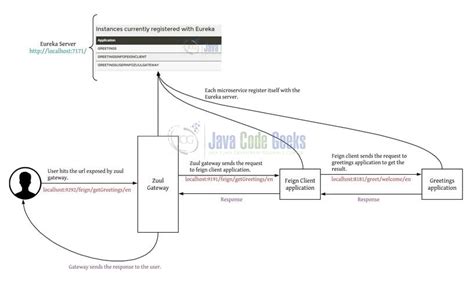 spring cloud zuul gateway example examples java code