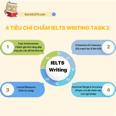 Cách Viết Ielts Writing Task 2 Giúp ăn Trọn điểm