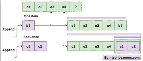 difference between append and extend python list