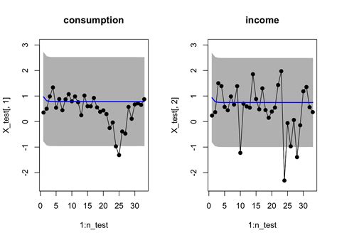 bayesian forecasting for uni multivariate time series r bloggers