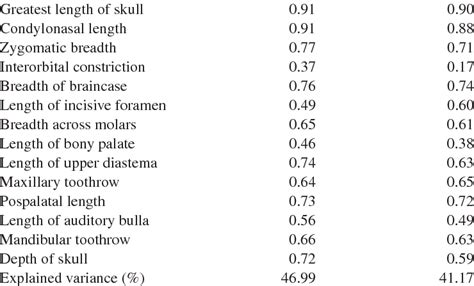 Percentage Of Variance Explained And Loadings As Vector Download