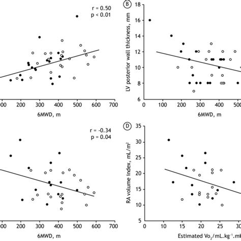 Correlations Between The Group Of Patients With A Recent Acute