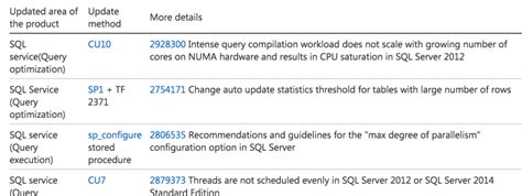 great new microsoft kb article recommended sql server updates and