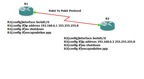 cisco ccna ccnp gns3 lab gns3 ppp protocol