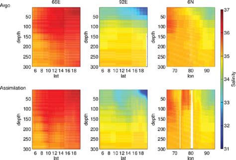 2nd Row Latitude Depth Vertical Cross Sections Of Salinity At 66e