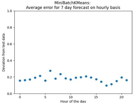 Accuracy Of The Mini Batch K Means Method Download Scientific Diagram