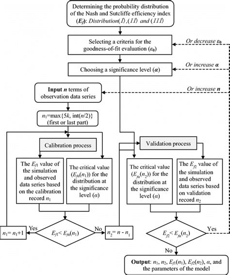 Hypothesis Testing Chart