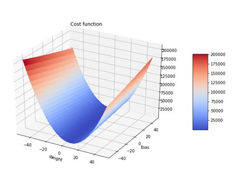 python cost function of linear regression one variable on matplotlib