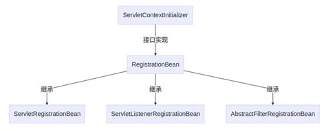 spring boot configuration servlet filter listener laptrinhx
