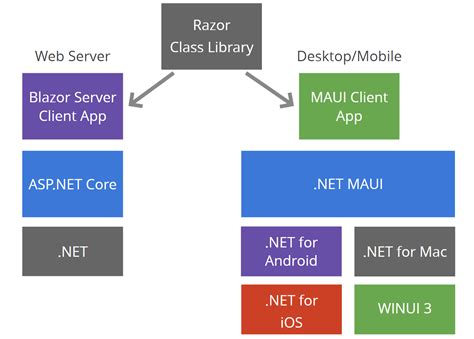 blazor for maui what how and when