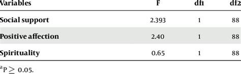 The Levenes Test Of Equality Of Error Variances A Download