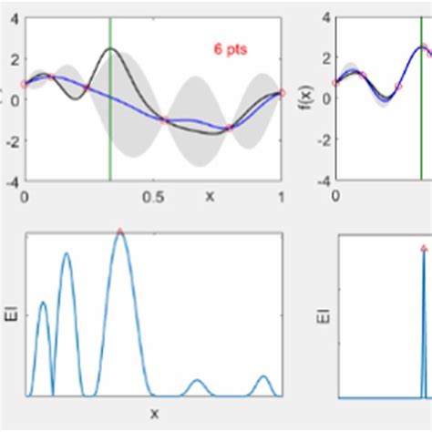 One Dimensional Example Of The Standard Bayesian Optimization Iterative