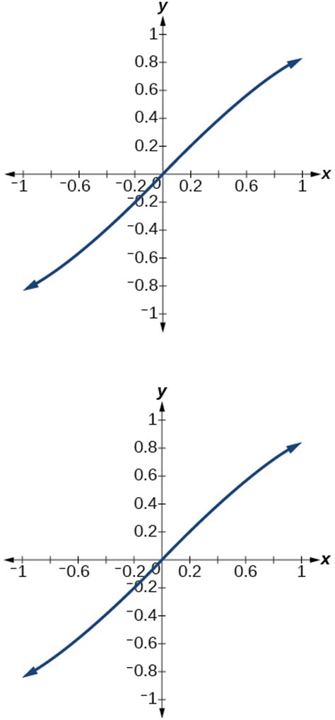 inverse trigonometric functions · algebra and trigonometry