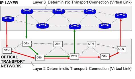 a layer 3 network of ip routers with a layer 2 optical transport