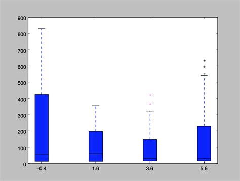 [solved] missing data in boxplot using matplotlib pandas python