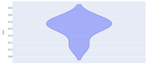 violin plot using plotly in python geeksforgeeks