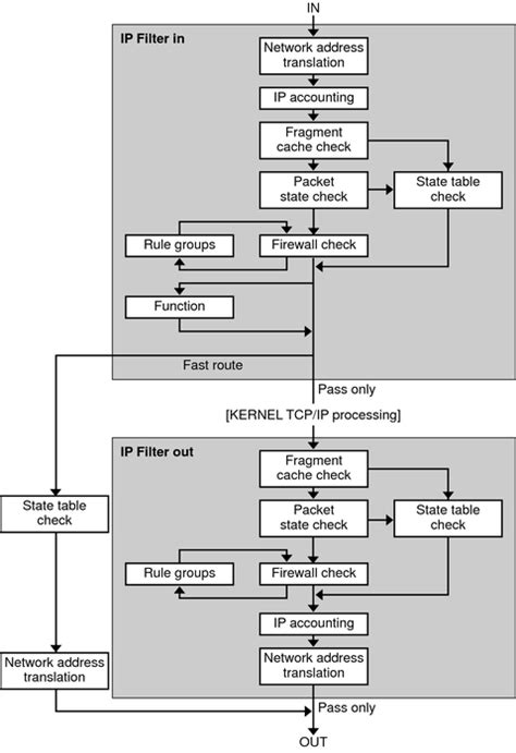 ip filter packet processing system administration guide ip services