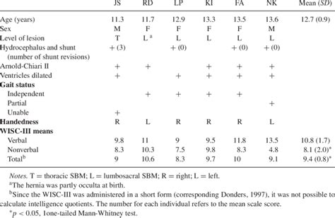 medical and cognitive background variables download table