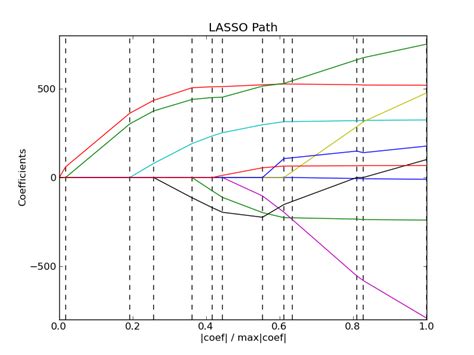 lasso path using lars — scikits learn 0 7 1 documentation