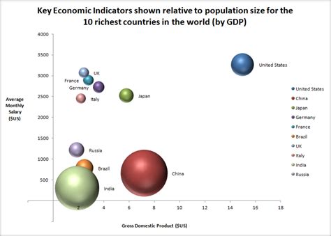 how to create and configure a bubble chart template in