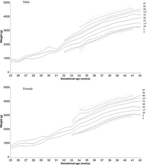 Birthweight Percentiles For Live Born Singletons Following Thaw Cycles