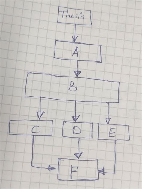 tikz pgf flow chart structure of thesis with tikzpicture tex hot sex