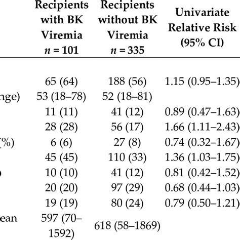 Results Of Univariate And Multivariate Analyses Identifying Risk