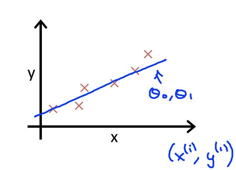 [l1] Regression Univariate Cost Function Hypothesis Gradient