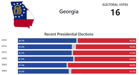 Georgia Presidential Election Voting History 270towin
