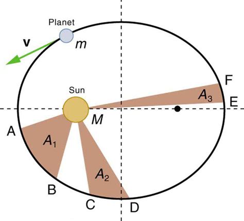 Keplers Laws Boundless Physics