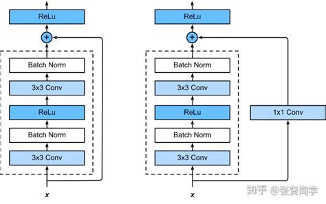 pytorch resnet 使用与源码解析 知乎
