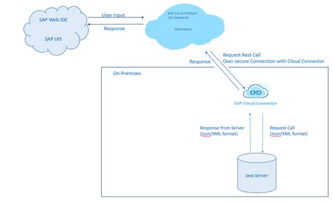 rest service using sap cloud connector with sap cloud platform sap blogs