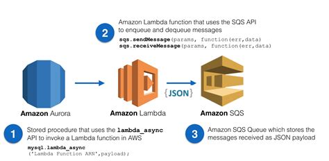 combining amazon aurora lambda and sqs to go beyond the