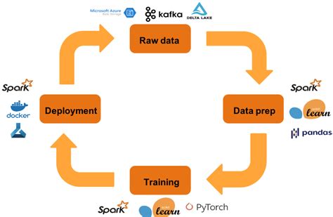 implementing machine learning pipelines with kubeflow