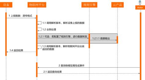 通过消息解析将设备数据自定义格式转换成json格式 阿里云物联网平台 iot 阿里云帮助中心