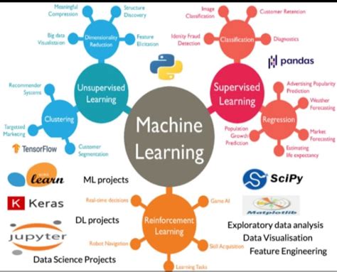 do data science and machine learning with python by burhan uddin003
