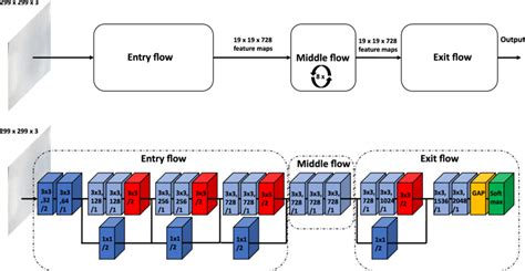 xception cnn architecture for the detection and classification of
