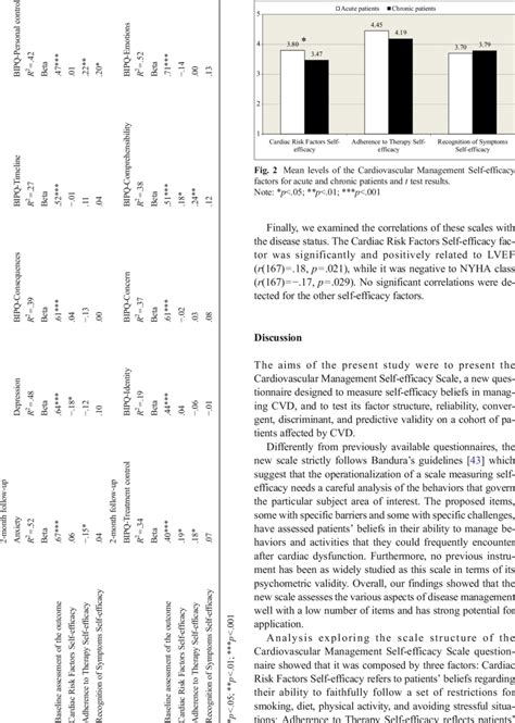 Standardized Multiple Regression Coefficients For Models Predicting