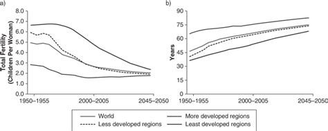 A Total Fertility Rate World And Development Regions 1950–2050 B