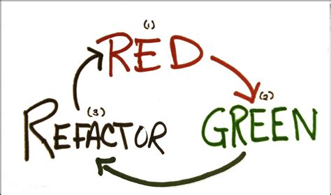 github dwyl learn tdd a brief introduction to test