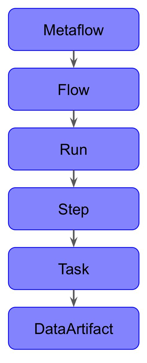 inspecting flows and results metaflow