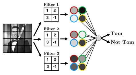 chapter 5 introduction to convolutional neural networks